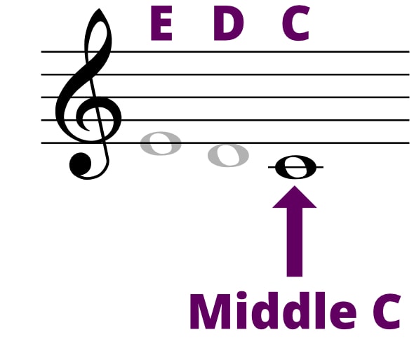 Why Is Middle C Called Middle C Music And Theory Why Is Middle C Called Middle C Music And Theory