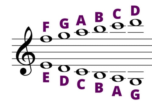 Why is Middle C Called “Middle C”? - Music and Theory