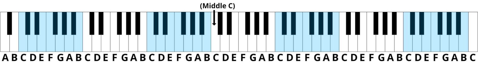 An Easy Guide to Scientific Pitch Notation - Music and Theory